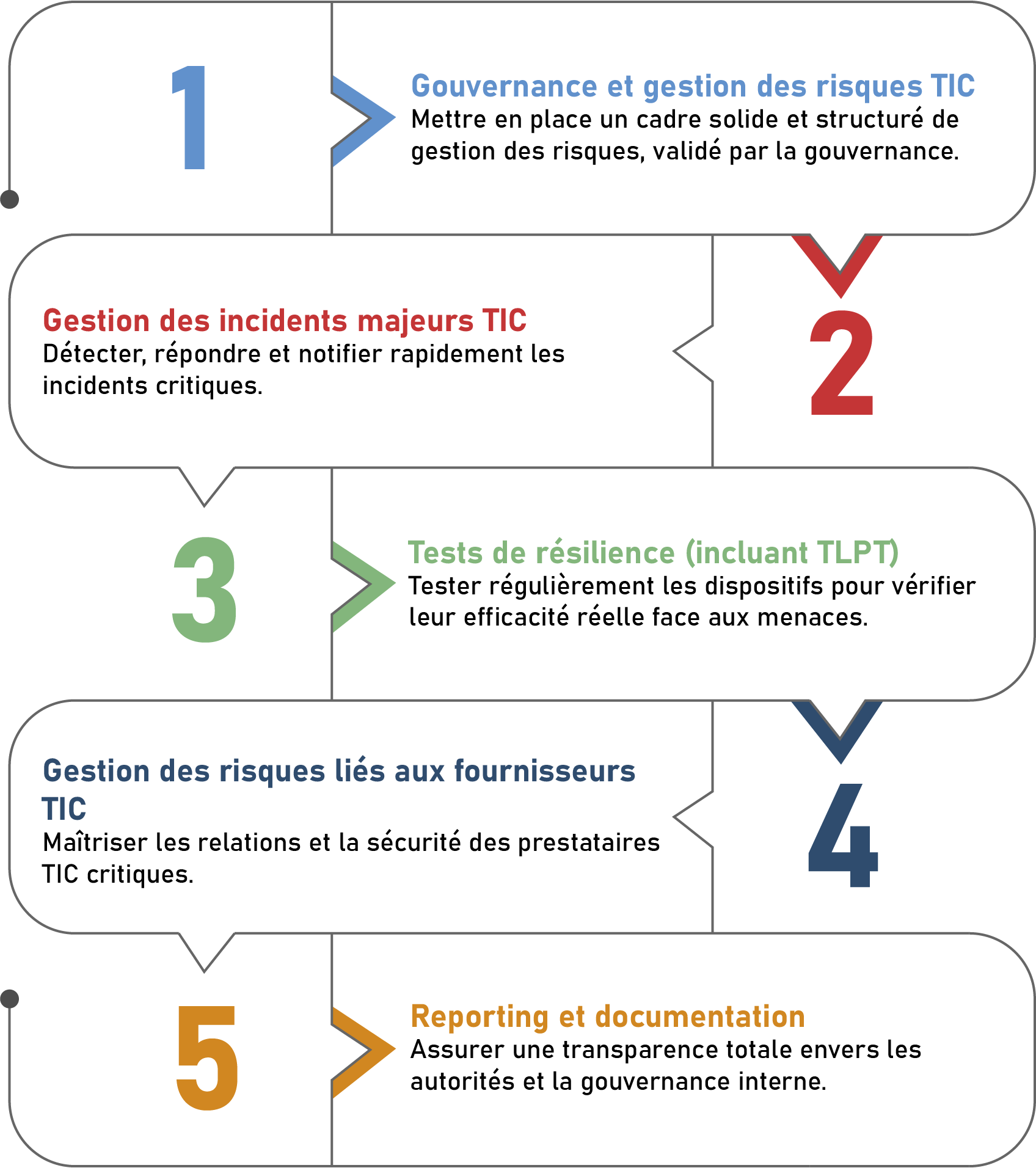 DORA : Guide RSSI pour la conformité et la cybersécurité