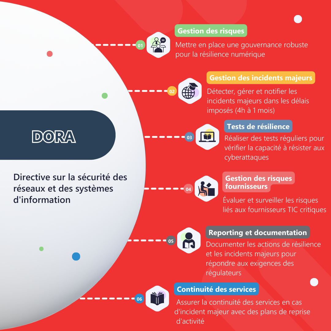 Principles obligations NIS 2, DORA, ISO 27001 : focus DORA - June Factory